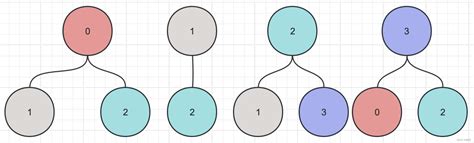 Leetcode 547省份数量 题解 Csdn博客