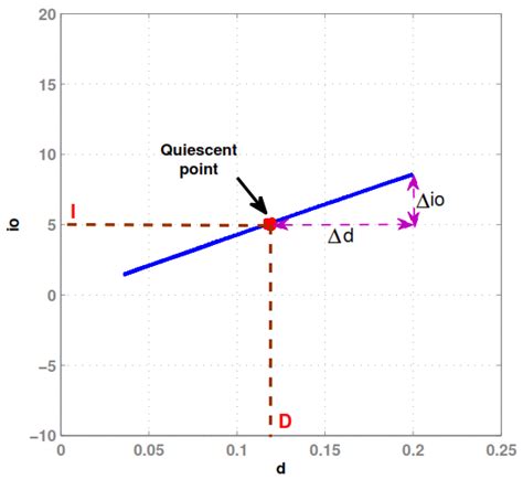 The Relation Between Phase Shift And Output Current Simulation