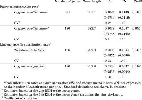Substitution Rates In Protein Coding Regions In Cupressaceae Download Table