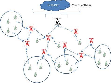 Figure 1 From Interference Aware Routing Using Localized Mobility
