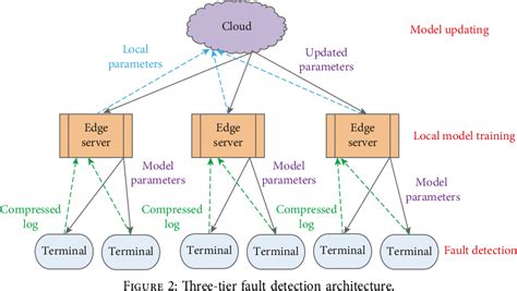 Figure 2 From A Federated Learning Based Fault Detection Algorithm For