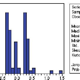 Figure No 2 Error Histogram Download Scientific Diagram