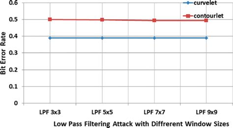 Average Bit Error Rate For The Images In The Bows [32] Dataset Under Download Scientific