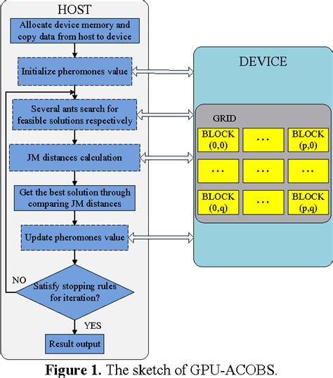 Figure 1 From Gpu Implementation Of Ant Colony Optimization Based Band Selections For