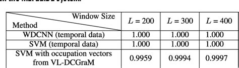 Table 2 From Symbolic Dynamical Filtering Via Variable Length Markov