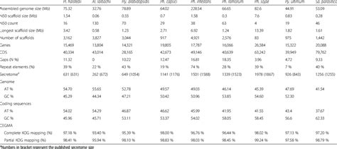 Genetic Features Of Oomycete Genomes Download Table