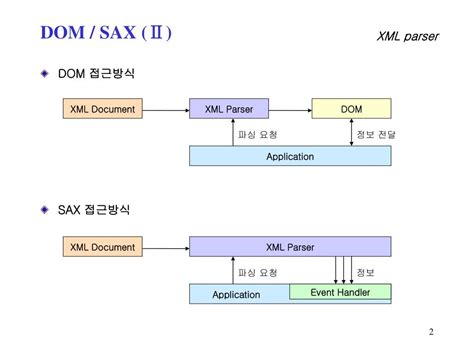 ppt xml parser xml 문서의 구조와 의미를 파악하는 구문해석기 트리 기반의 파서 트리 기반 인터페이스와 연계 powerpoint