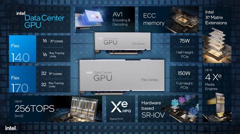 Intel Data Center Flex 140 Oraz Data Center Flex 170 Profesjonalne Karty Graficzne Z Myślą O