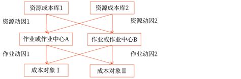 作业成本法的核算程序 2024年高级会计实务高频考点 东奥会计在线