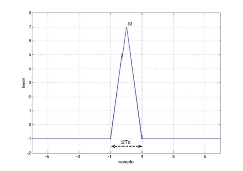 Autocorrelation Of A M Sequence M 7 T C 1 Download Scientific Diagram