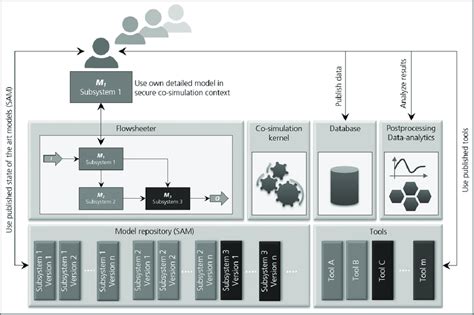 Workflow In The Model As A Service Based Co Simulation Framework