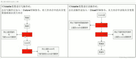 Volatile的深度理解 Csdn博客