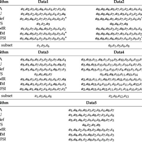 Feature Selection Results On Synthetic Datasets Download Scientific Diagram