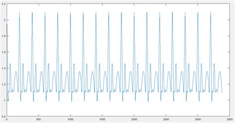 Matlab How To Find Cycle From Autocorrelation Cross Validated