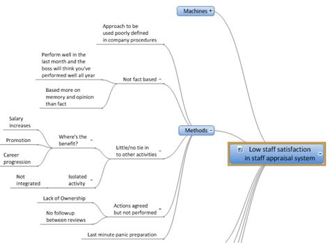 The Fishbone Diagram An Essential Visual Tool For Problem Solving