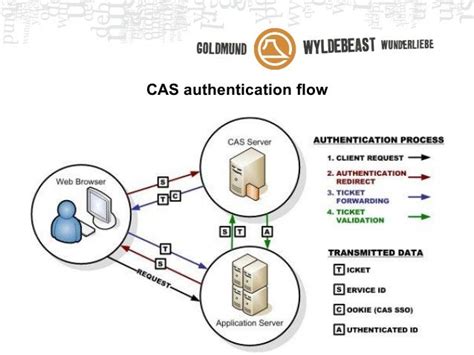 Sso Using Cas Two Factor Authentication Pygrunn 2014 Talk