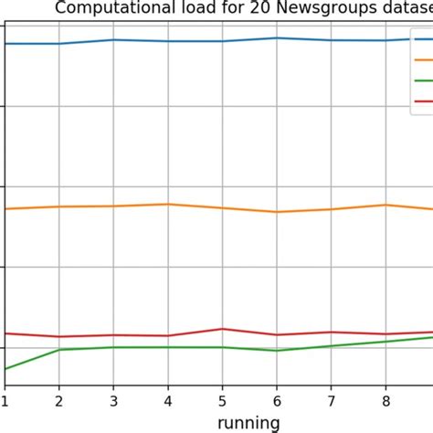 Computational Load Over 20 Newsgroups Dataset Optimization Download