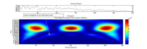 How Can I Plot Frequency Vs Magnitude Of Wavelet Transform Signal