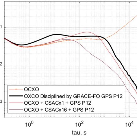 ADEVs Of Quantization Errors For Different Time Offset Measurement