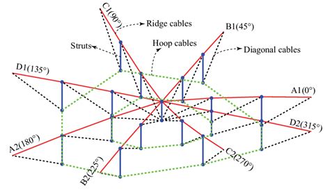 A Negative Gaussian Curvature Cable Dome Download Scientific Diagram