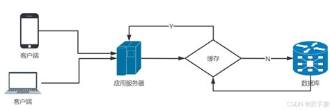 大数据 38 redis 高并发下的分布式缓存 redis简介 缓存场景 读写模式 旁路模式 穿透模式 缓存模式 基本概念等 ew帮帮网