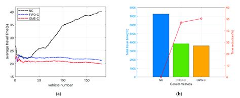 Average Vehicle Speed Comparison A Nc B Fifo C C Oms C