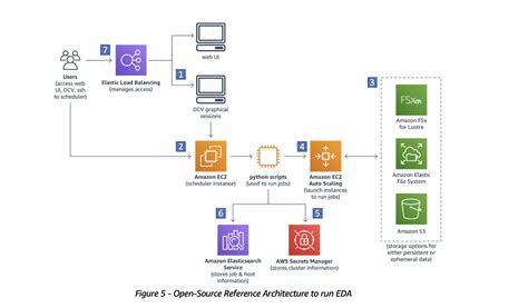 Solution For Open Source Chip Design On AWS AWS For Industries