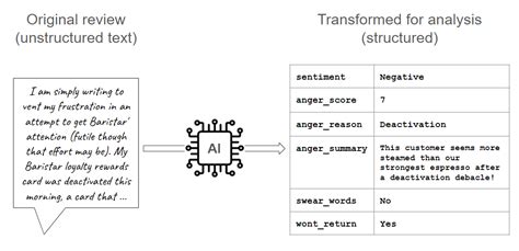 Unearthing Hidden Gems Mining Value From Unstructured Data With Ai