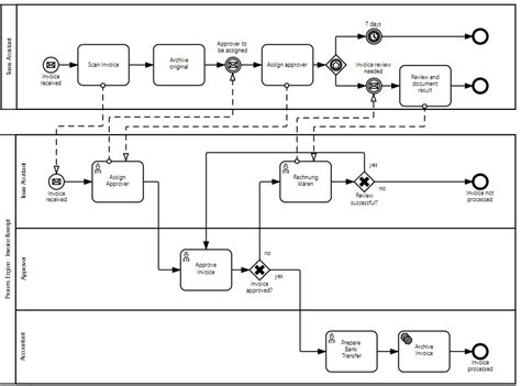 Getting Started With Bpmn Visualization Dev Community
