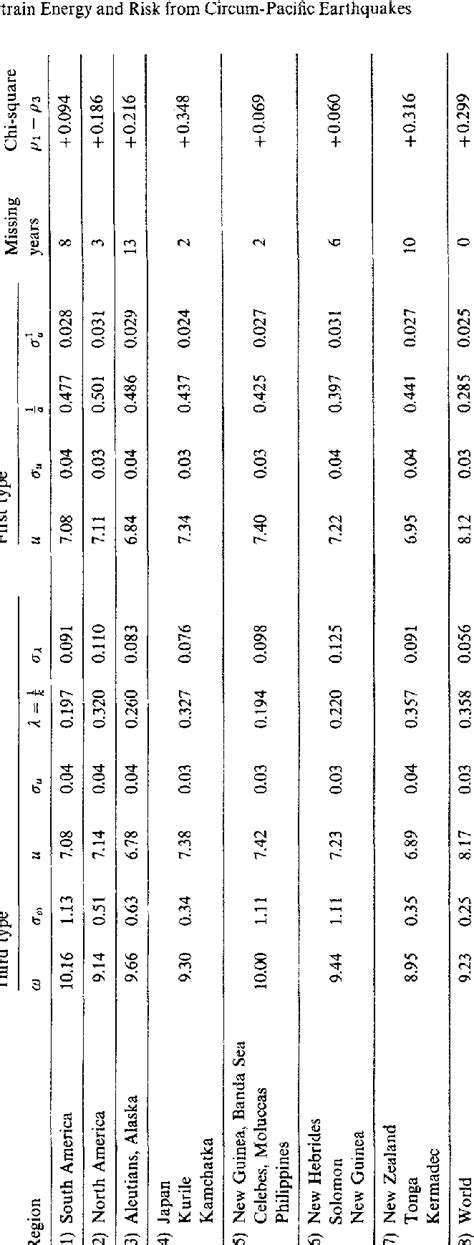 Estimated Parameters Of Asymptotic Distributions 1897 1964 Download Table
