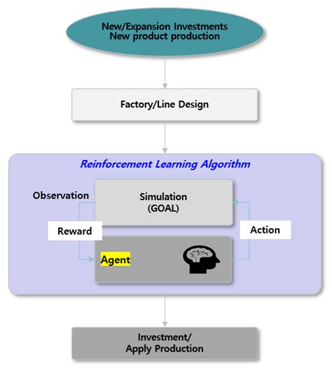 Applied Sciences Free Full Text Factory Simulation Of Optimization Techniques Based On Deep