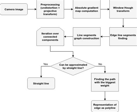 Left Edge Detection Algorithm Flowchart Right Matching Of The