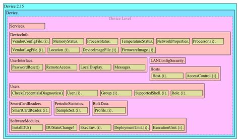 Bbf Tr 181 Device Data Model For Cwmp Endpoints And Usp Agents