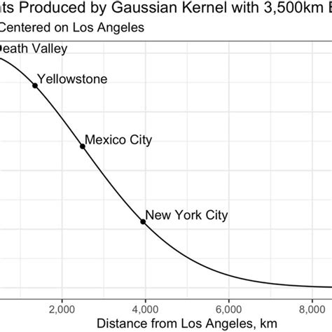 Weights Produced By Gaussian Kernel With 3500 Km Bandwidth Download Scientific Diagram