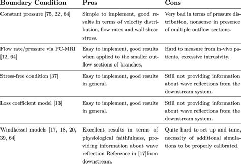 2 List Of Various Possible Outflow Boundary Conditions Suggested By