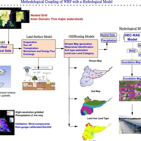 Schematic Diagram Showing The Methodological Coupling Of Wrf Model