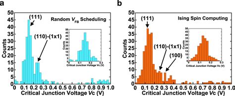 Histogram Of The Critical Values Of The Junction Voltage Vc The Download Scientific Diagram