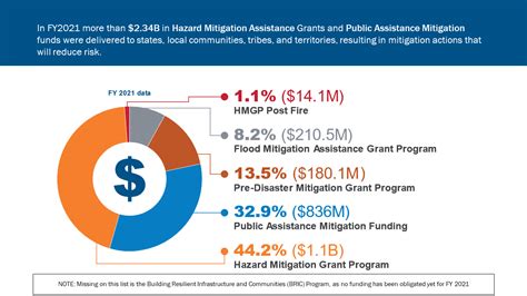 Hazard Mitigation Assistance Division Year In Review
