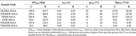 Table 3 From Synthesis Of Hybrid Epoxy Methacrylate Resin Based On Diglycidyl Ethers And