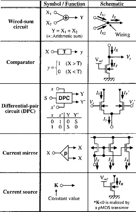 Figure 1 From Dual Rail Multiple Valued Current Mode Vlsi With Biasing