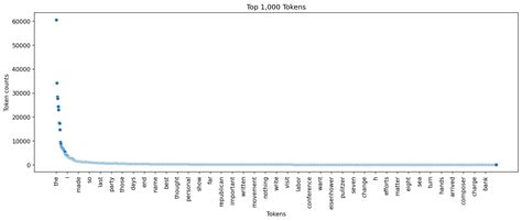 3 Data Analysis In Python — Introduction To Interpretability For Language Models