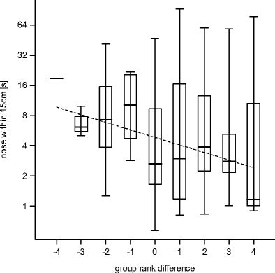 Box Plots Showing The Influence Of The Group Rank Difference Between