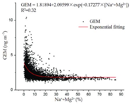 The Exponential Fitting Between Gem And The Percentage Values Of Na