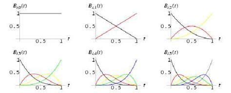 bernstein basis functions up to the 5 th order adopted from [fis05a