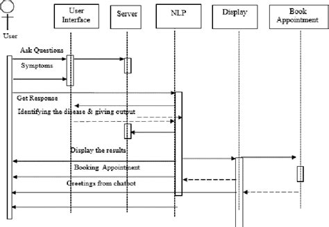 Figure 5 From Overview And An Approach To Ai Based Healthcare System By Using Nlp Semantic Scholar