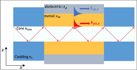 Figure 15 From An Overview Of Artificial Olfaction Systems With A Focus On Surface Plasmon