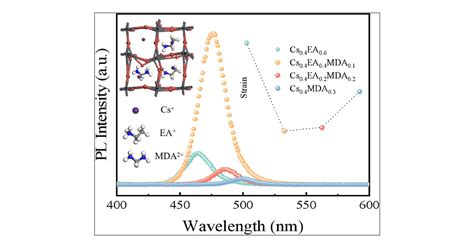 A Site Mediated Lattice Strain And Phase Control For Spectrally Tunable