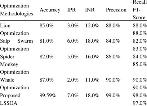 To Evaluate The Effectiveness Of Various Optimization Techniques Download Scientific Diagram