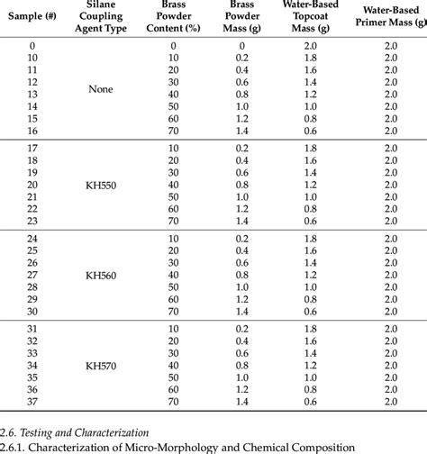 Experimental Arrangement Of Different Amounts Of Silane Coupling Download Scientific Diagram