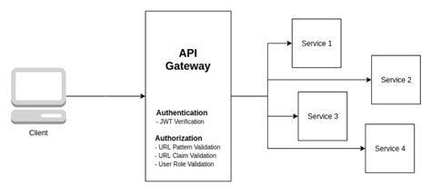 Microservice Advance Authentication In The Api Gateway Using Custom Gateway Filters Coding